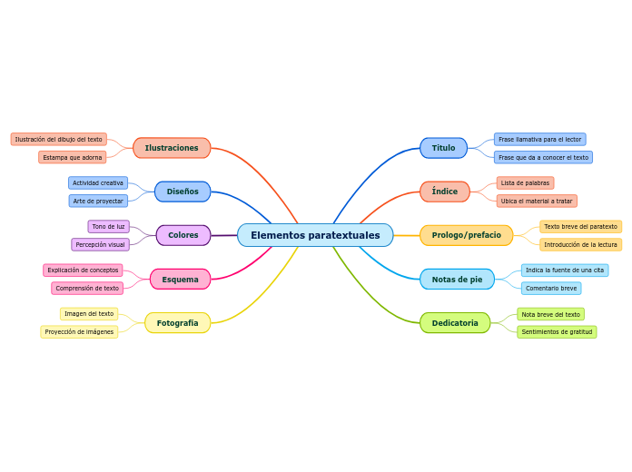 Elementos paratextuales - Mind Map